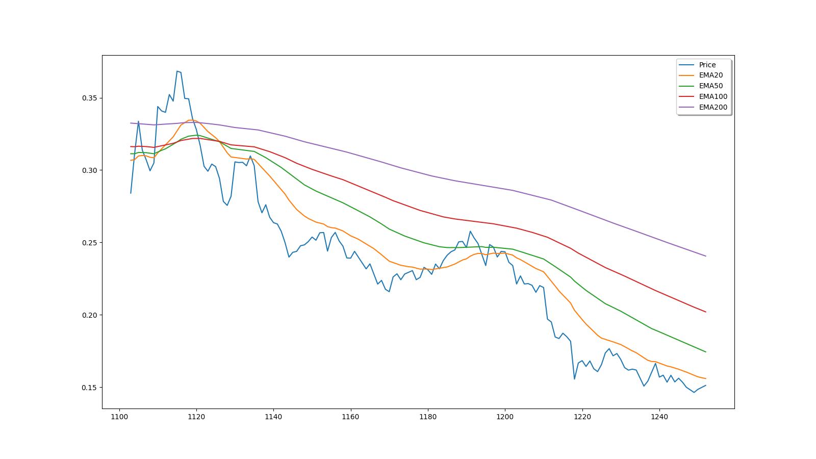 Pundi X (New) Exponential Moving Averages