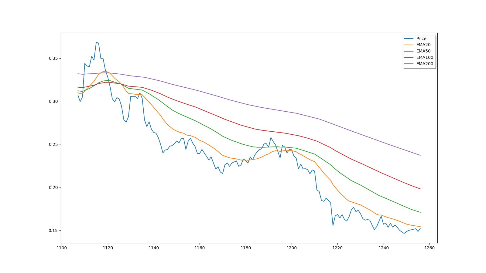 Pundi X (New) Exponential Moving Averages