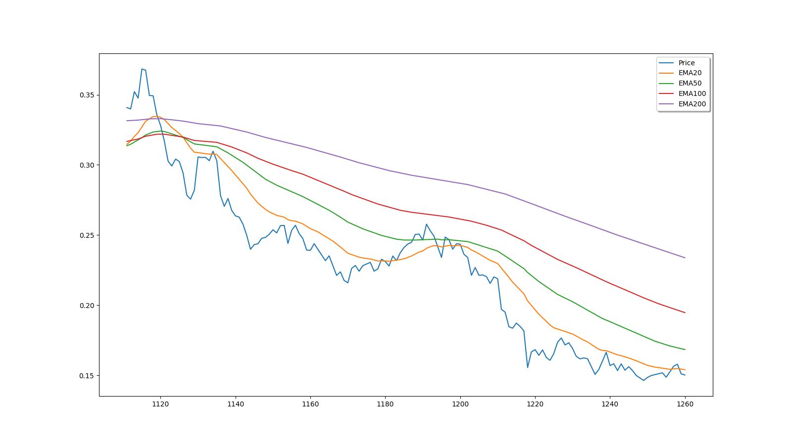 Pundi X (New) Exponential Moving Averages