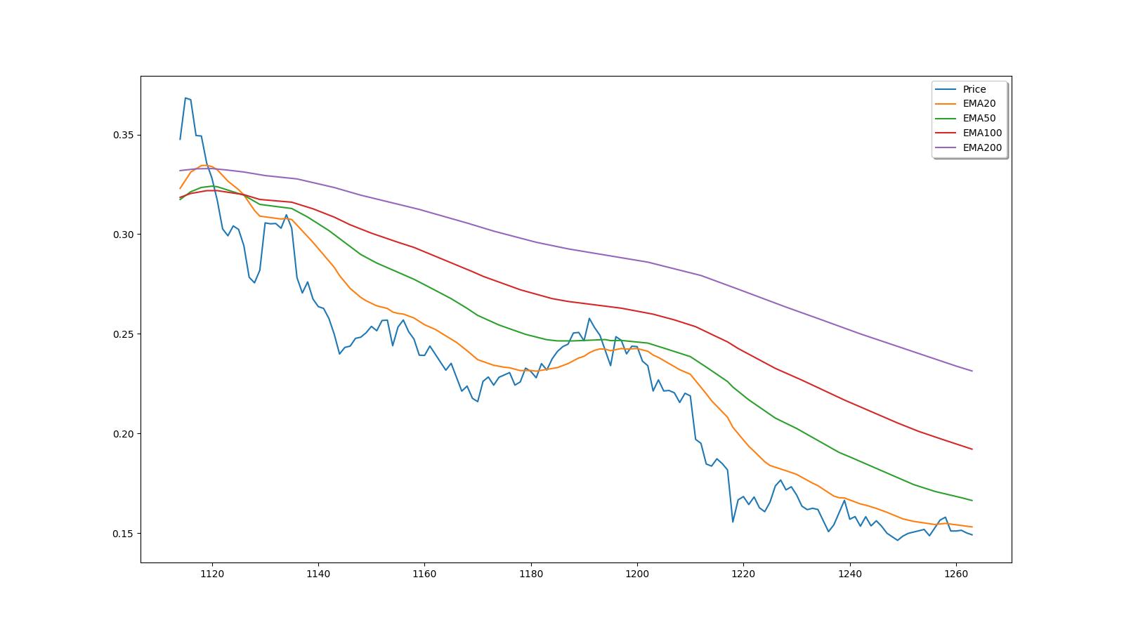Pundi X (New) Exponential Moving Averages