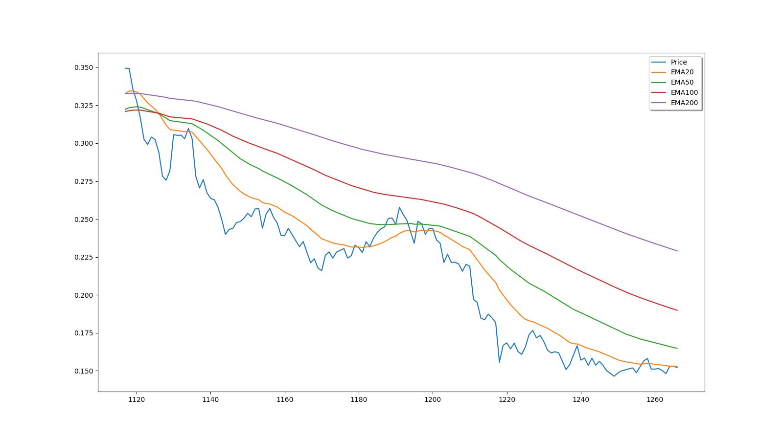 Pundi X (New) Exponential Moving Averages