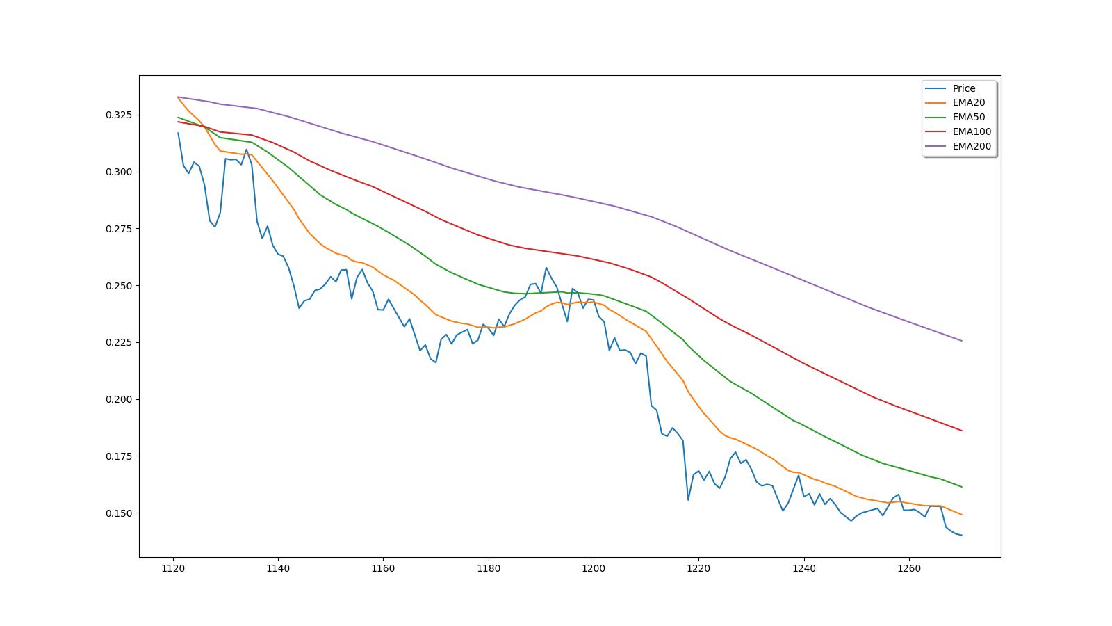Pundi X (New) Exponential Moving Averages