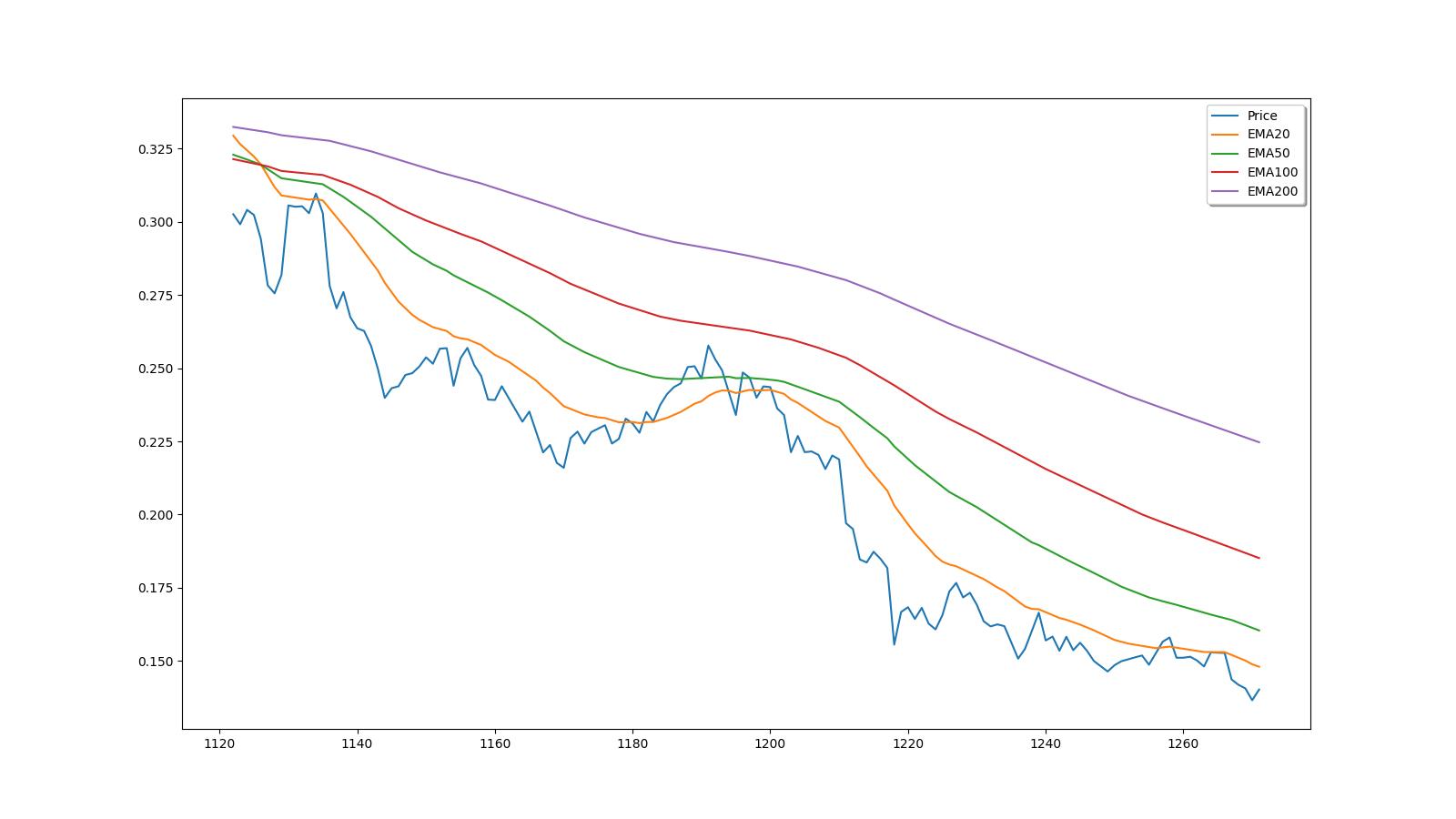 Pundi X (New) Exponential Moving Averages