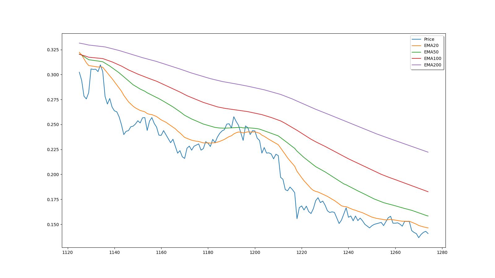 Pundi X (New) Exponential Moving Averages