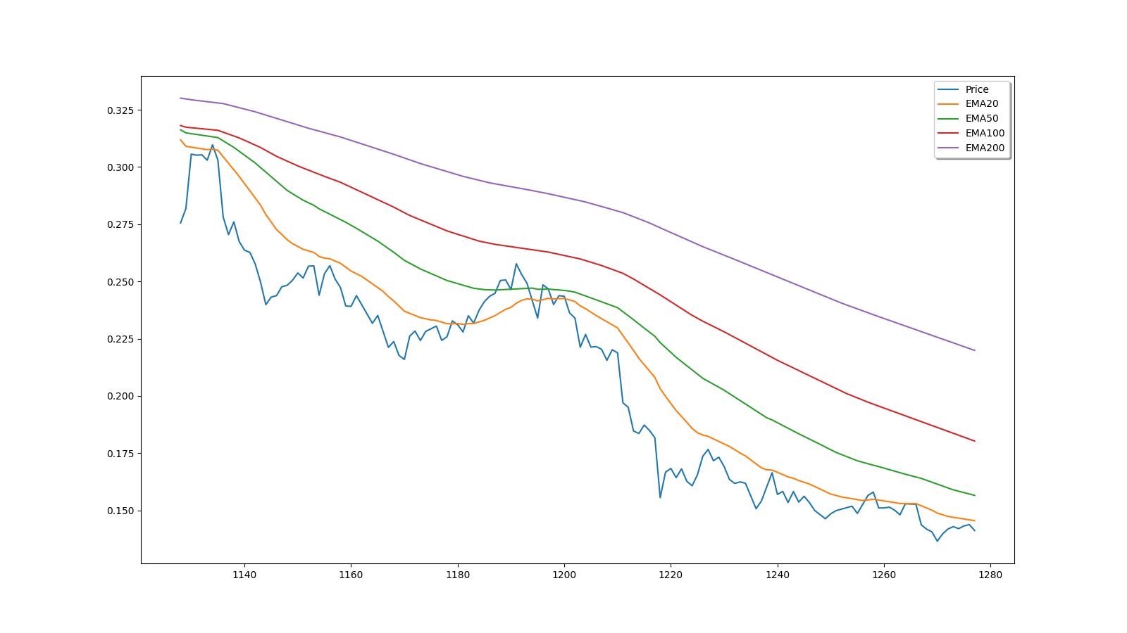Pundi X (New) Exponential Moving Averages