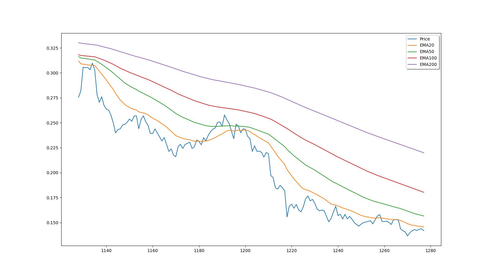 Pundi X (New) Exponential Moving Averages