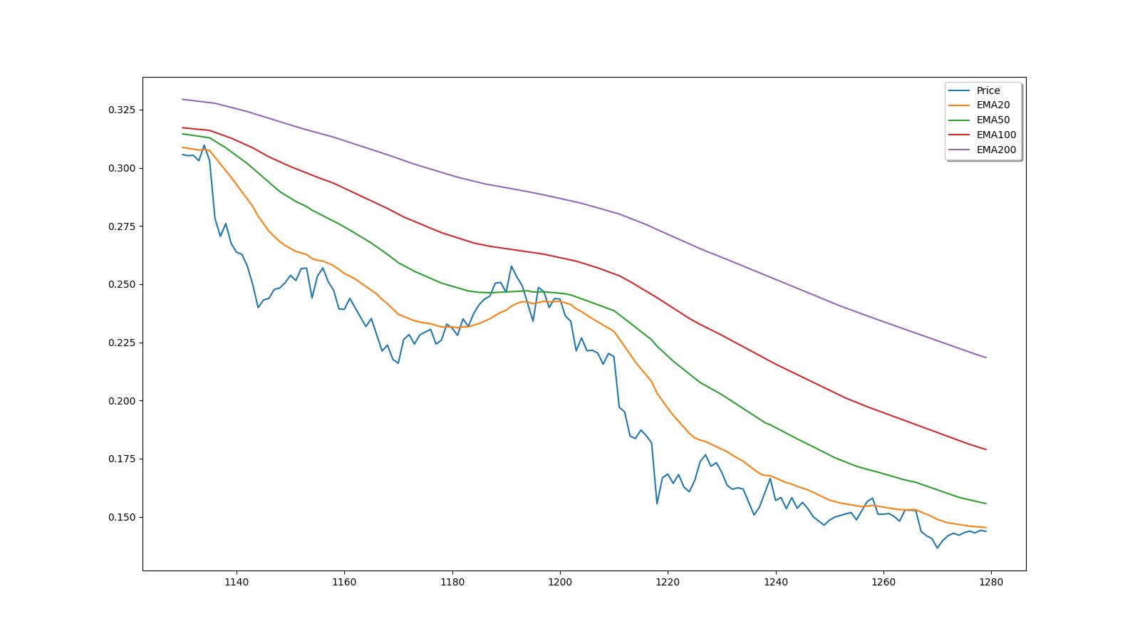 Pundi X (New) Exponential Moving Averages