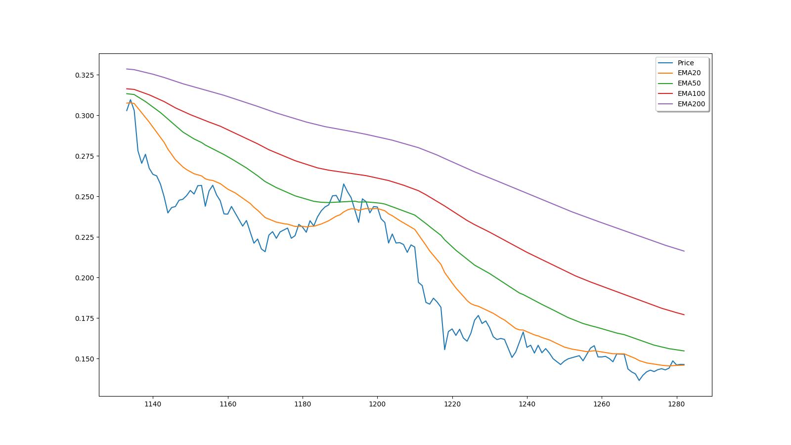 Pundi X (New) Exponential Moving Averages