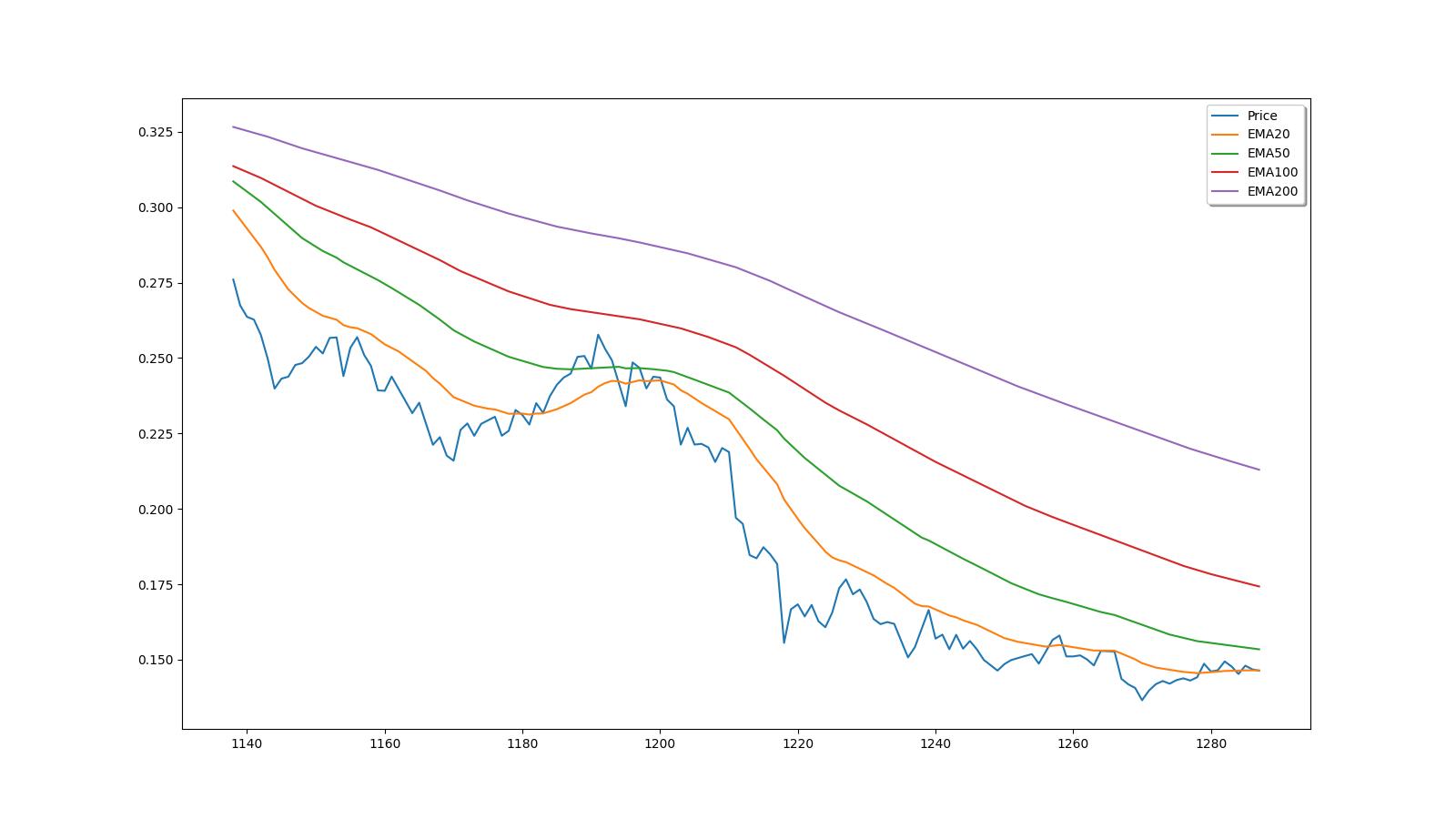 Pundi X (New) Exponential Moving Averages