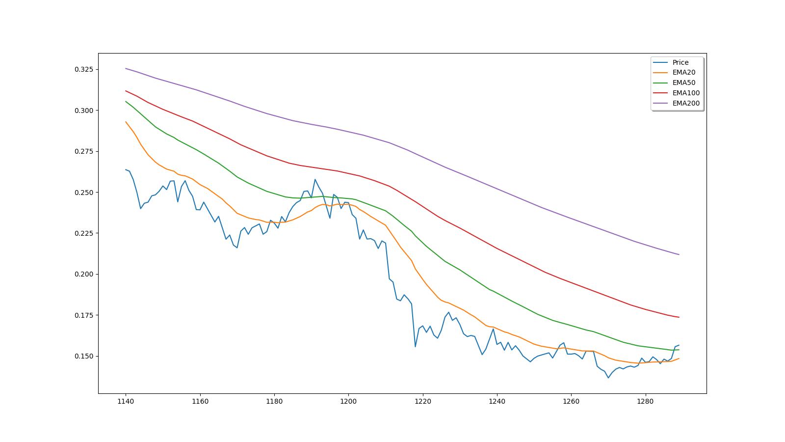 Pundi X (New) Exponential Moving Averages