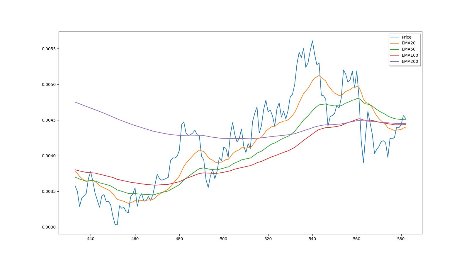 Pundu Exponential Moving Averages