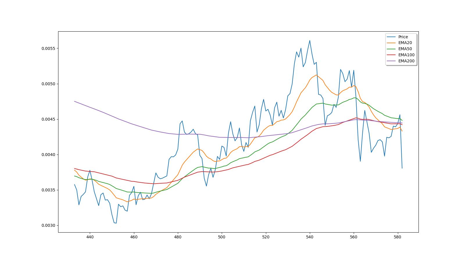 Pundu Exponential Moving Averages