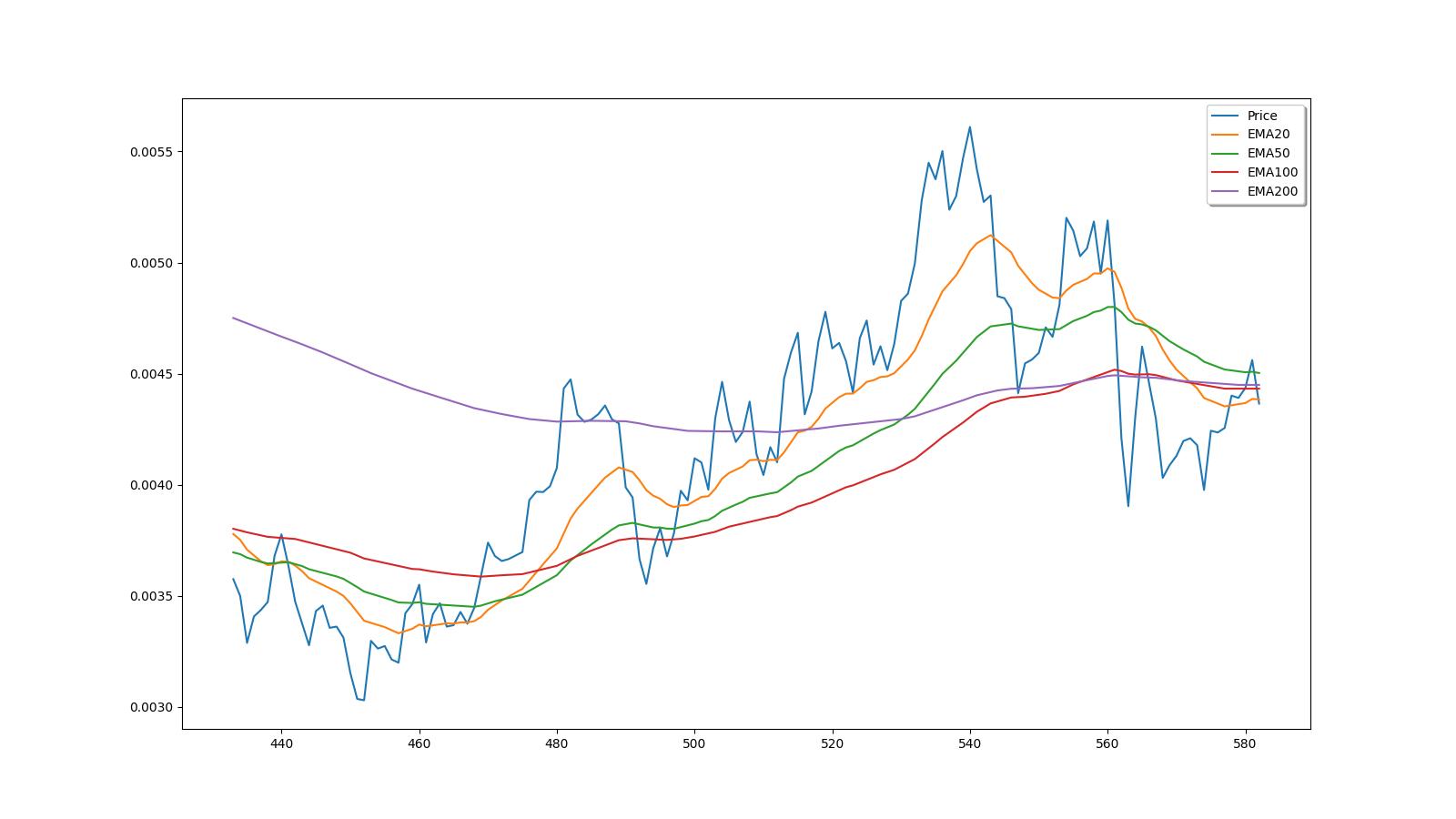 Pundu Exponential Moving Averages