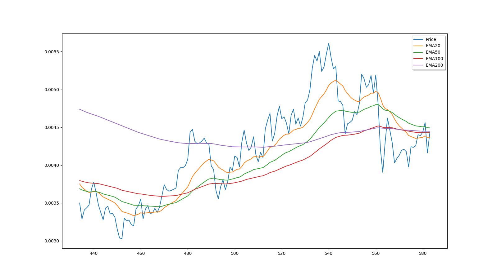 Pundu Exponential Moving Averages