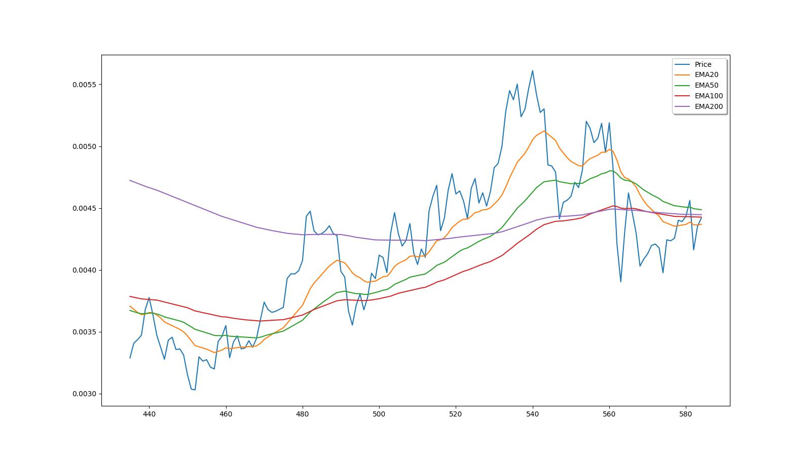 Pundu Exponential Moving Averages