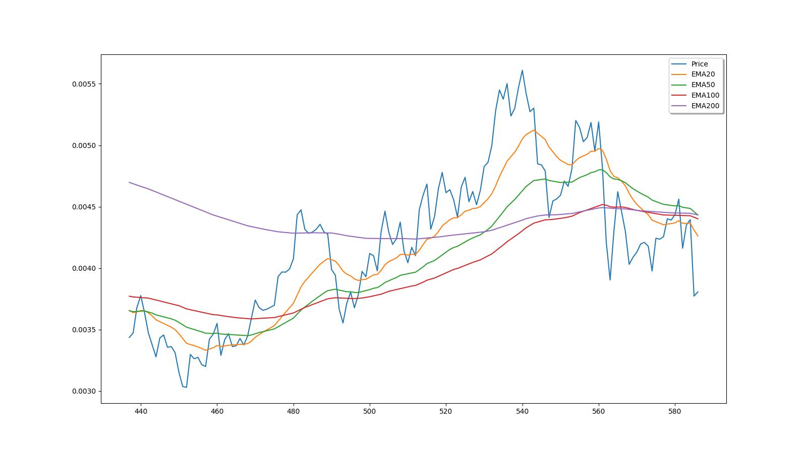 Pundu Exponential Moving Averages
