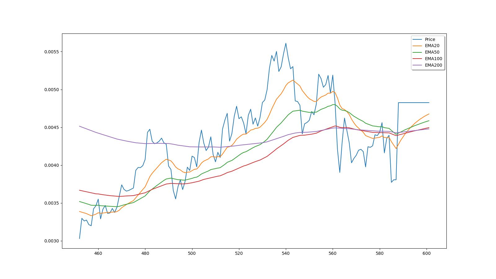 Pundu Exponential Moving Averages