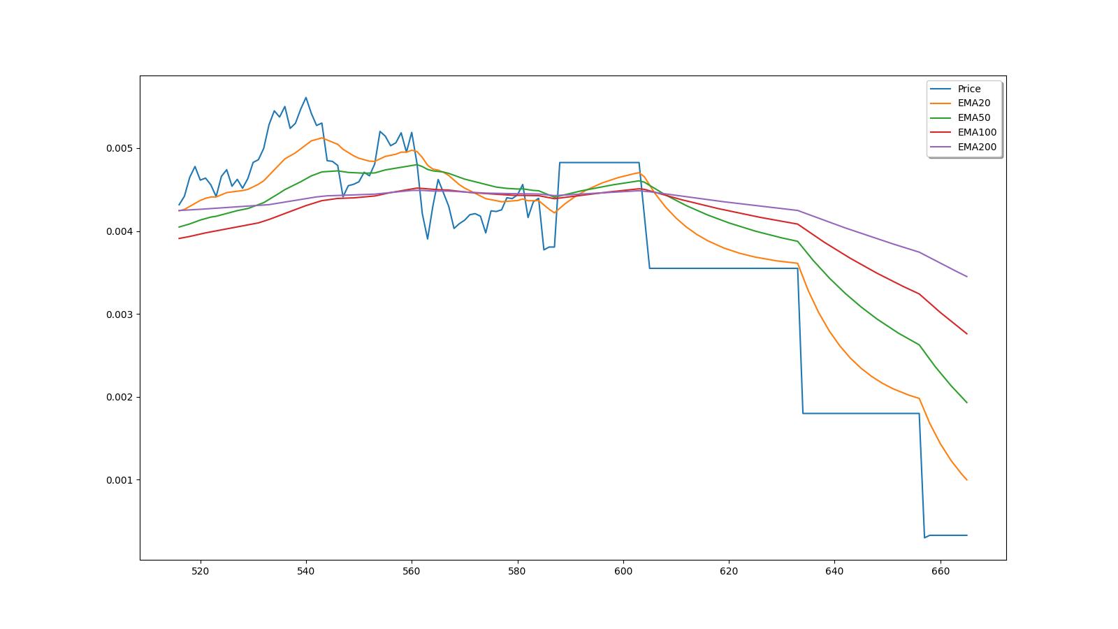 Pundu Exponential Moving Averages