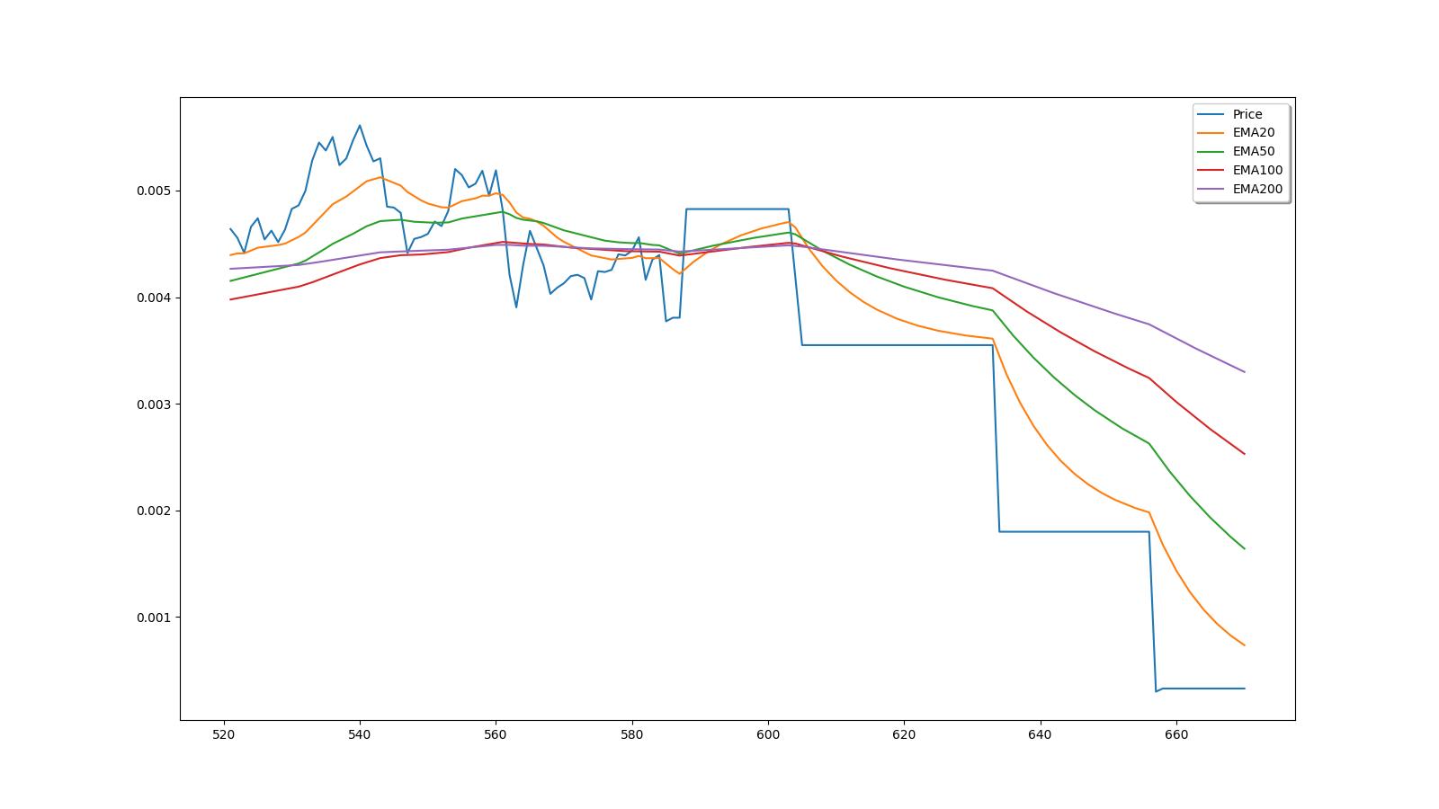 Pundu Exponential Moving Averages