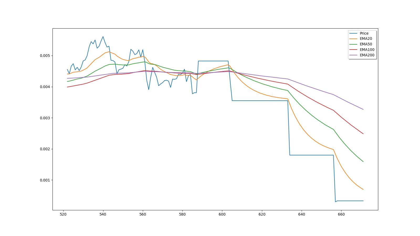 Pundu Exponential Moving Averages