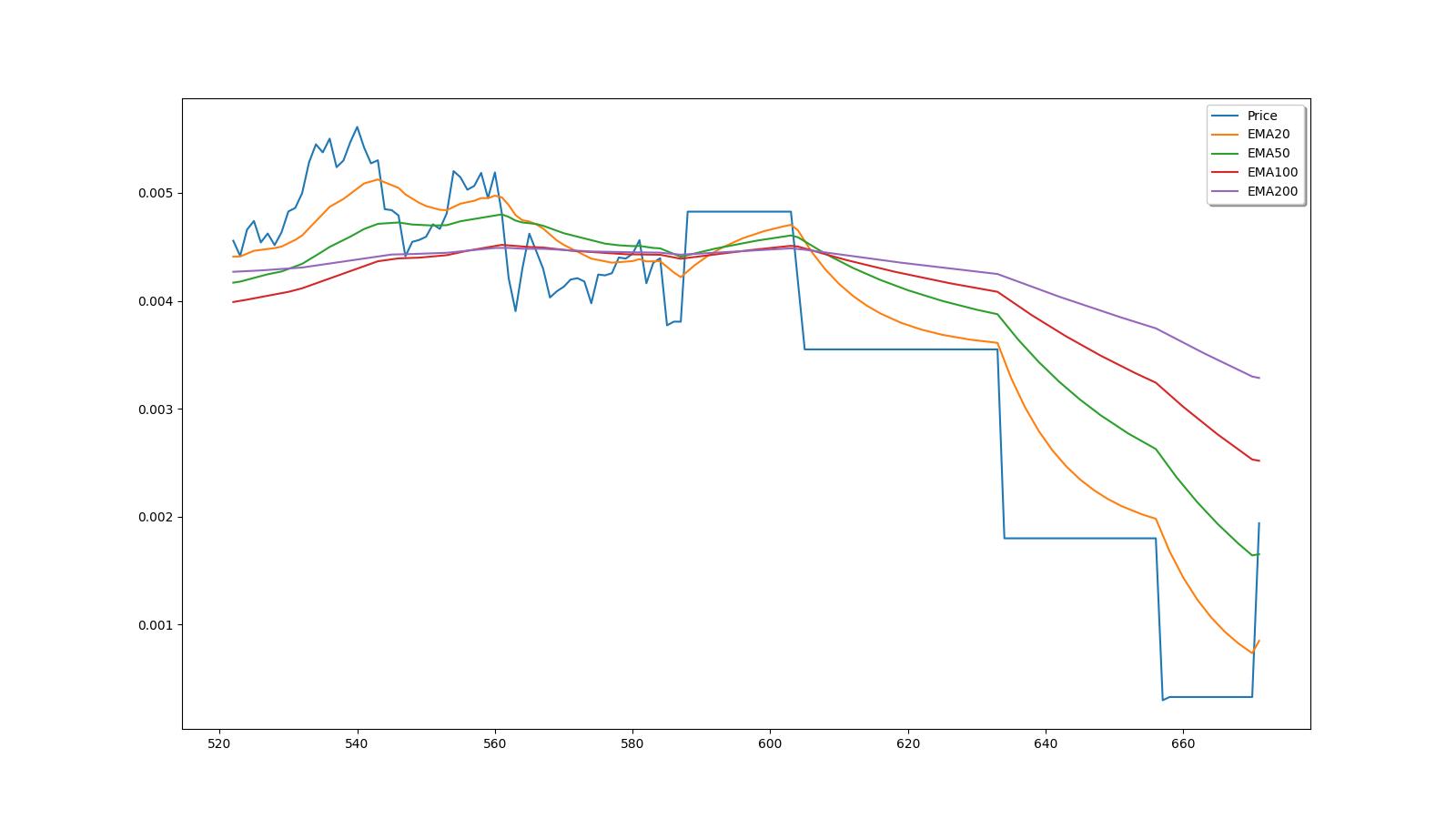 Pundu Exponential Moving Averages