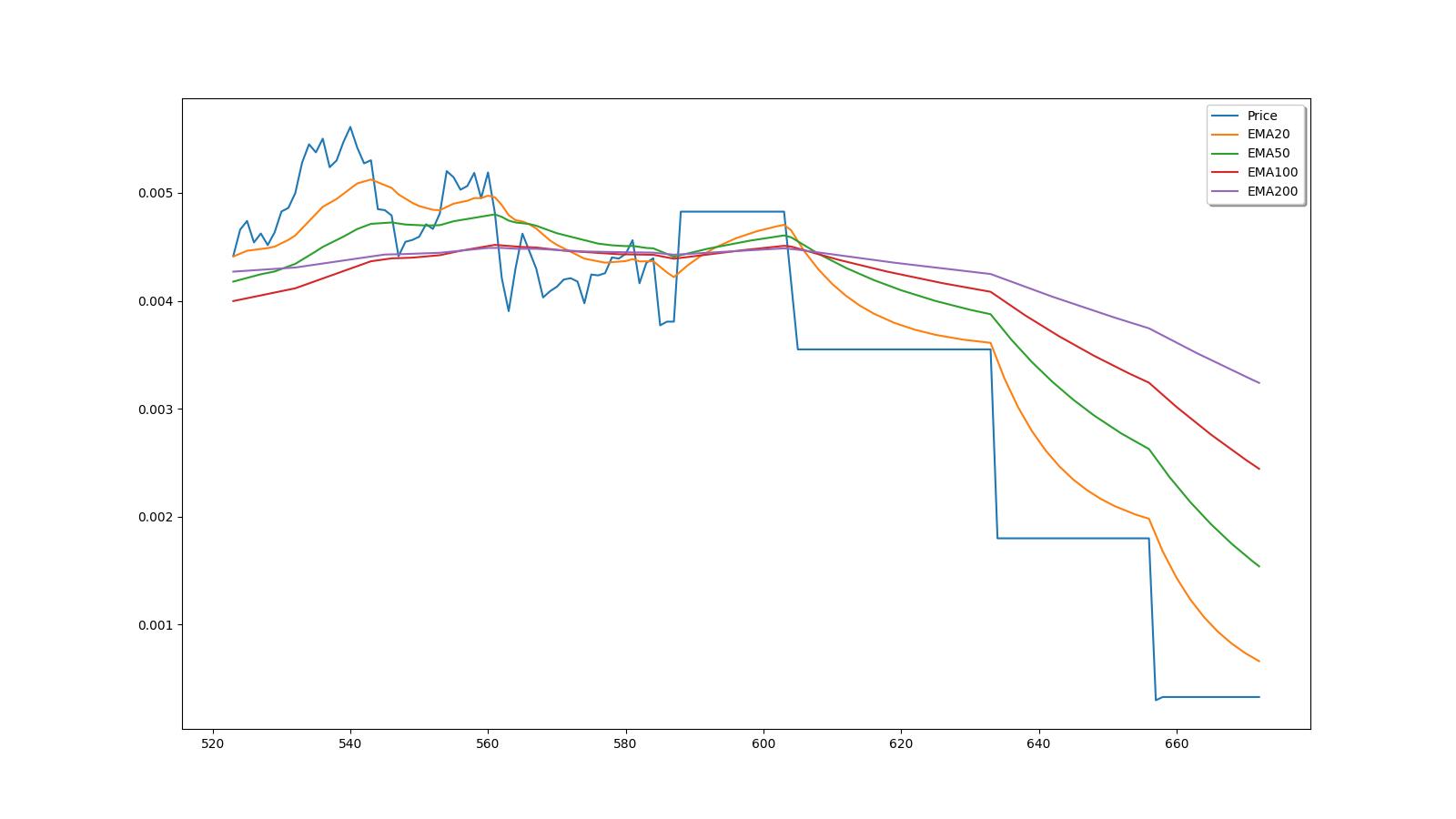 Pundu Exponential Moving Averages