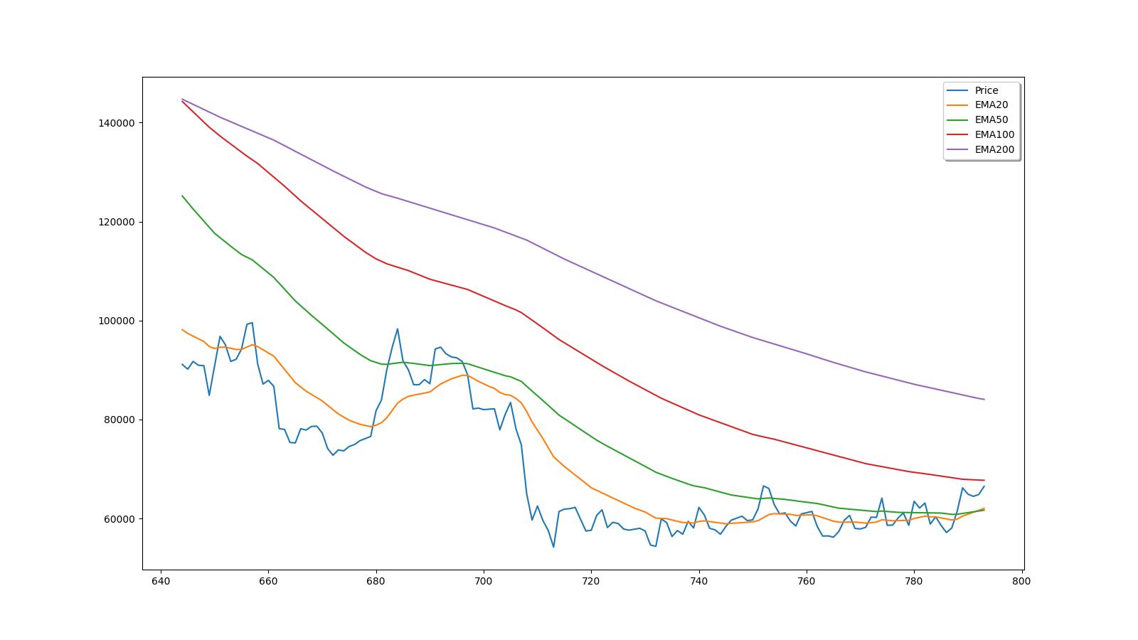 Punk Vault (NFTX) Exponential Moving Averages