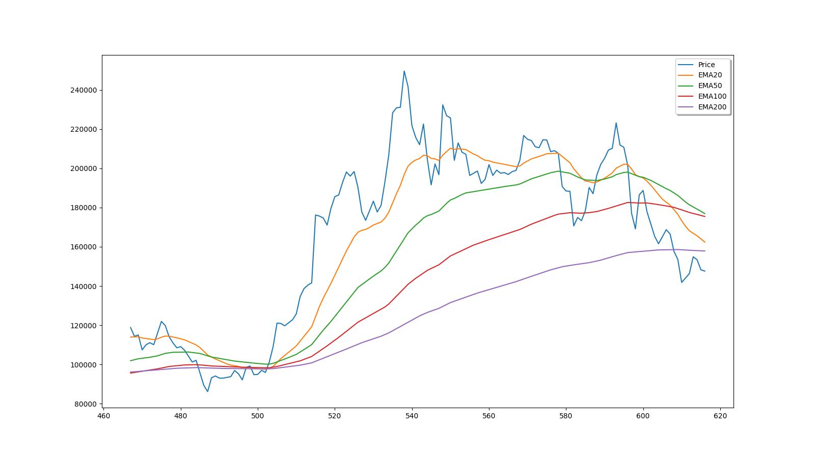 Punk Vault (NFTX) Exponential Moving Averages