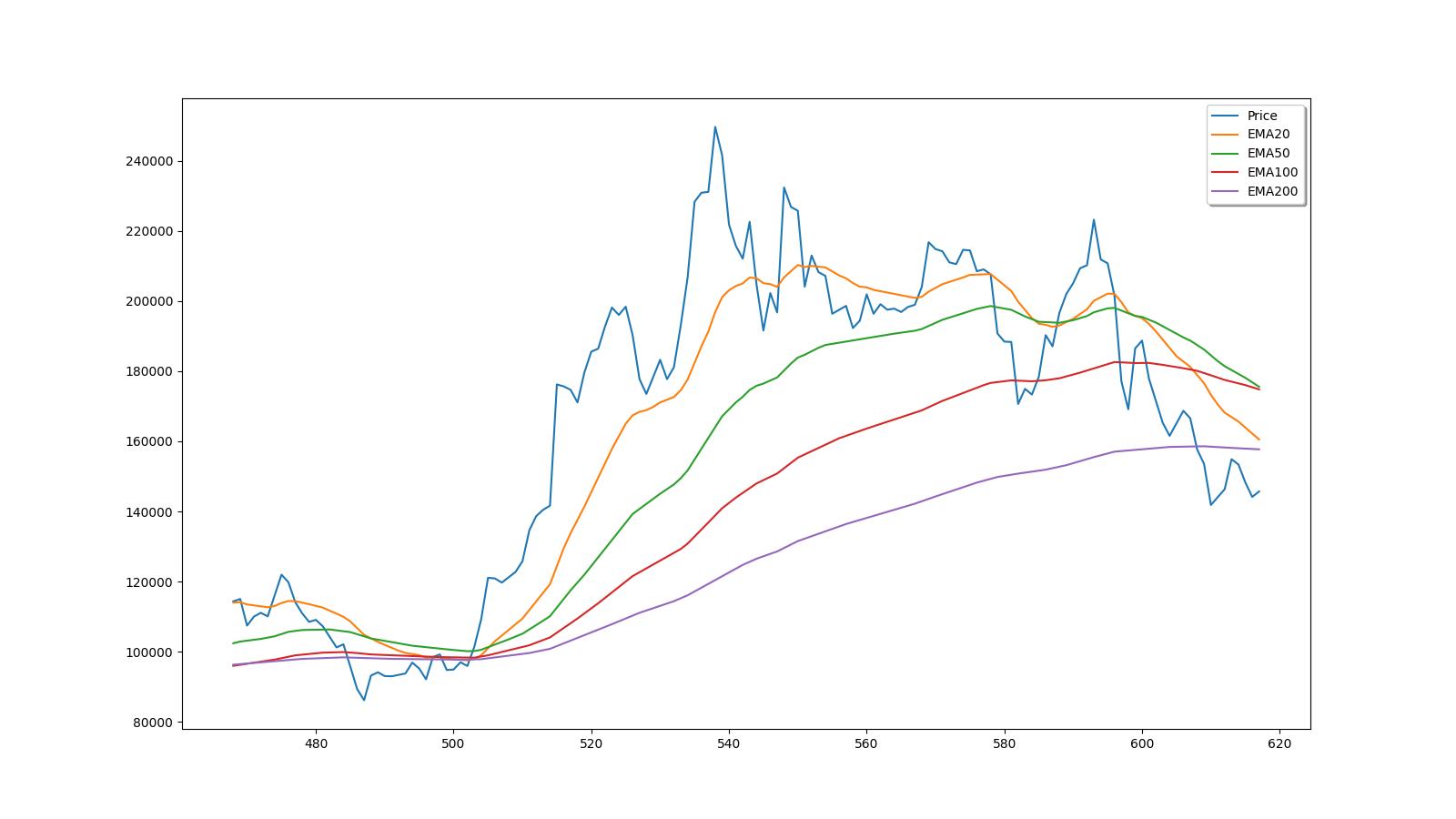 Punk Vault (NFTX) Exponential Moving Averages