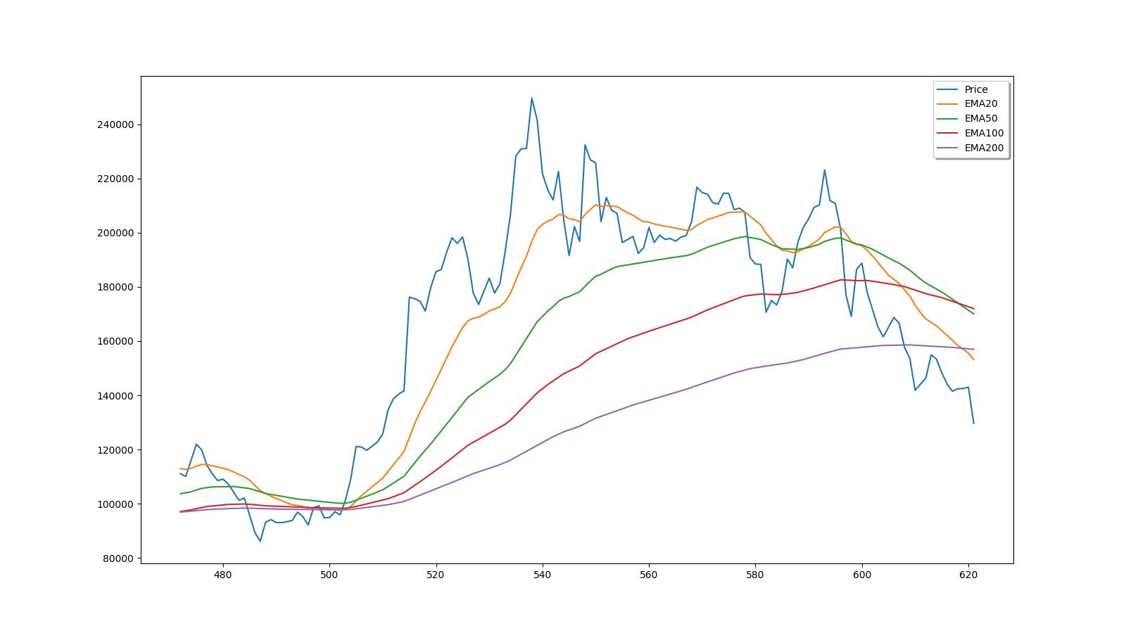Punk Vault (NFTX) Exponential Moving Averages
