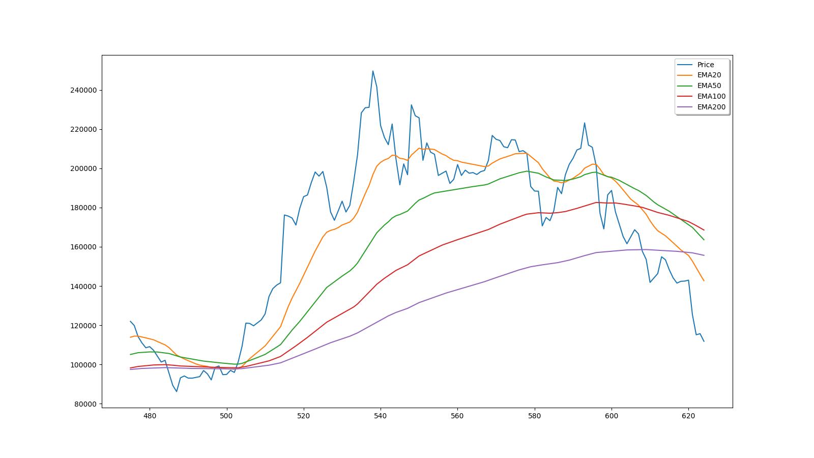 Punk Vault (NFTX) Exponential Moving Averages