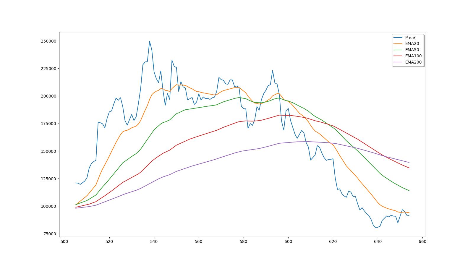 Punk Vault (NFTX) Exponential Moving Averages