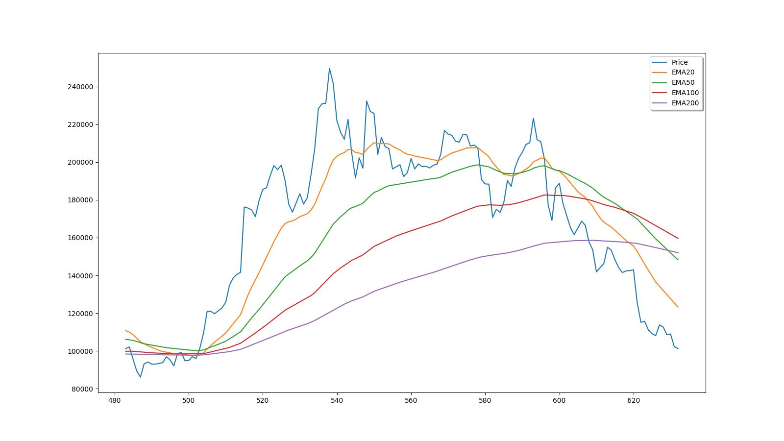 Punk Vault (NFTX) Exponential Moving Averages