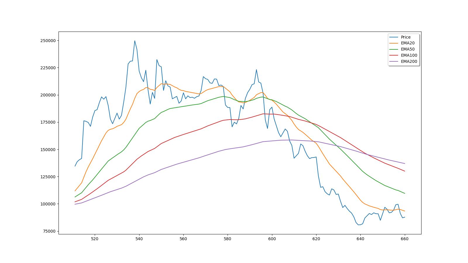 Punk Vault (NFTX) Exponential Moving Averages
