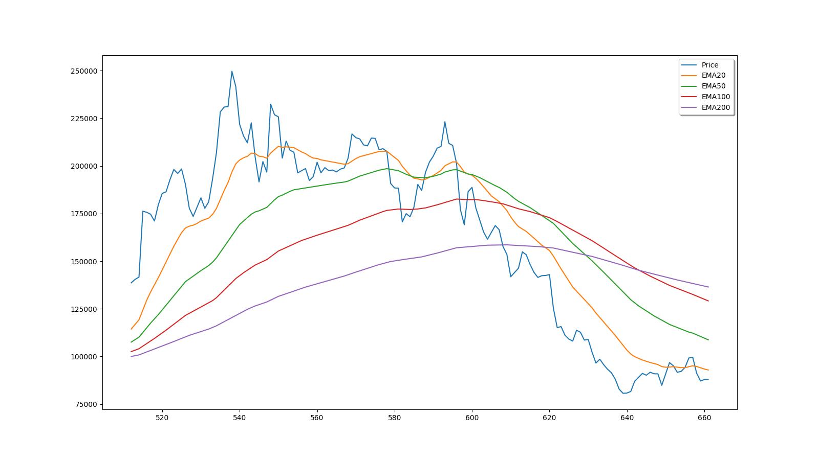 Punk Vault (NFTX) Exponential Moving Averages