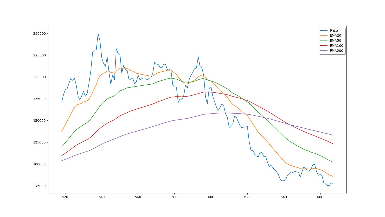 Punk Vault (NFTX) Exponential Moving Averages