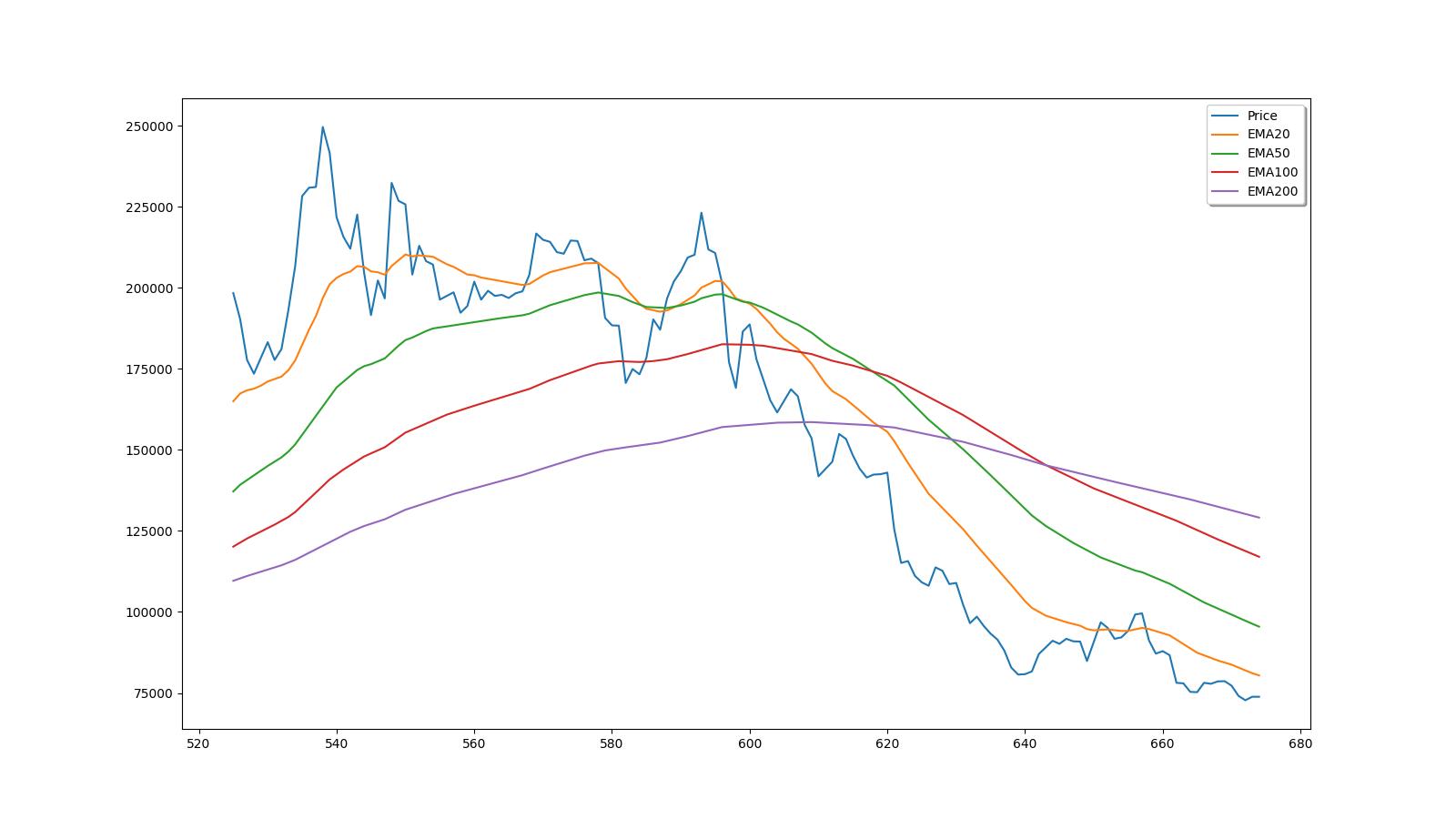 Punk Vault (NFTX) Exponential Moving Averages