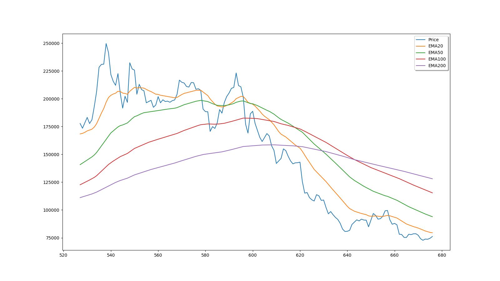 Punk Vault (NFTX) Exponential Moving Averages