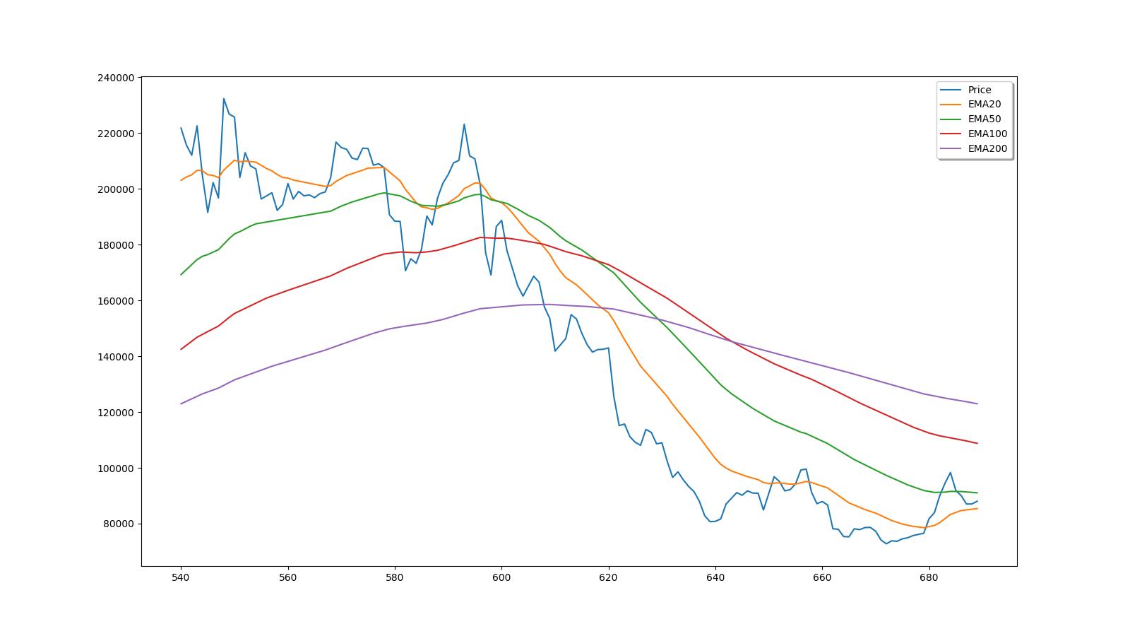Punk Vault (NFTX) Exponential Moving Averages