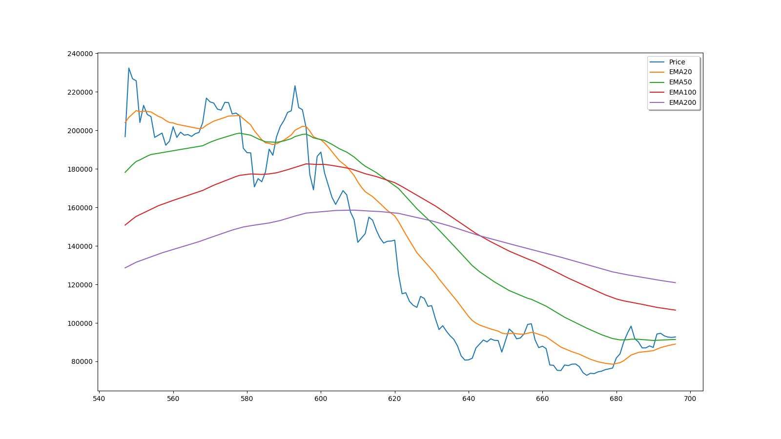 Punk Vault (NFTX) Exponential Moving Averages