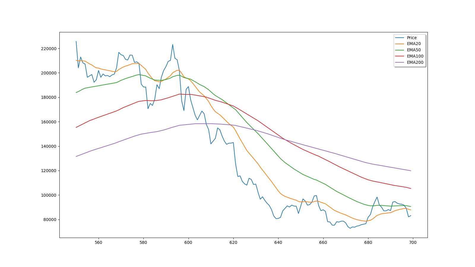 Punk Vault (NFTX) Exponential Moving Averages