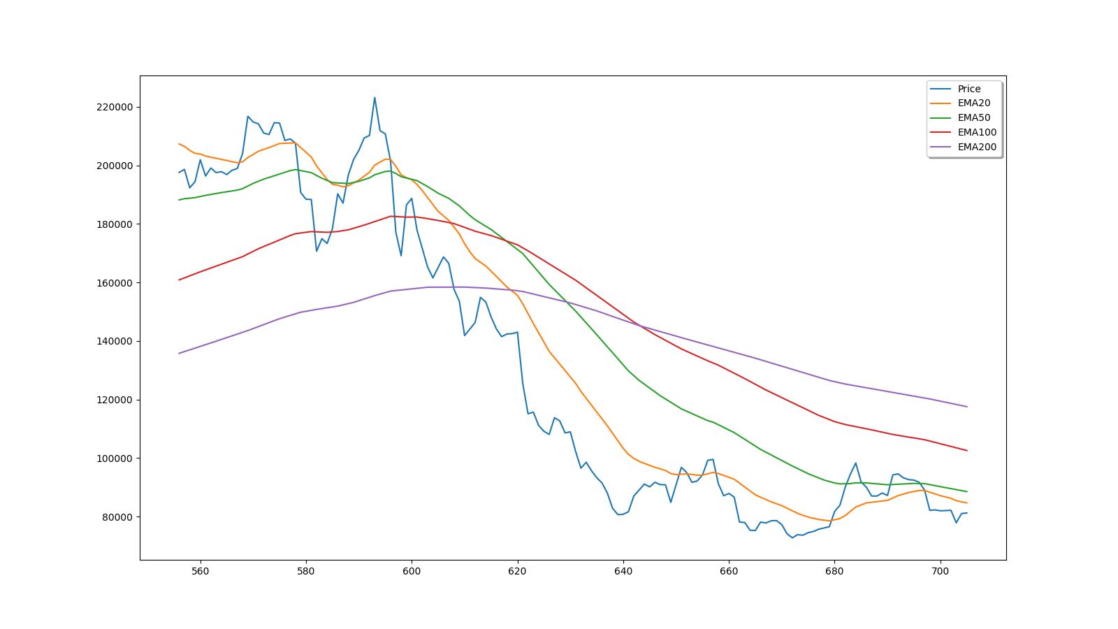 Punk Vault (NFTX) Exponential Moving Averages