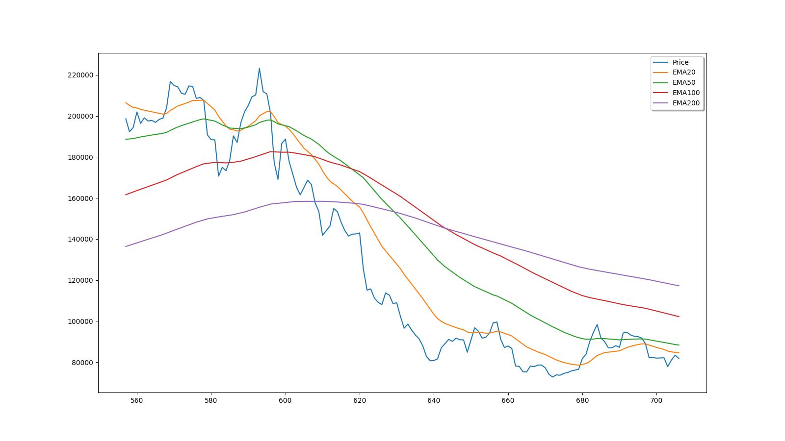 Punk Vault (NFTX) Exponential Moving Averages