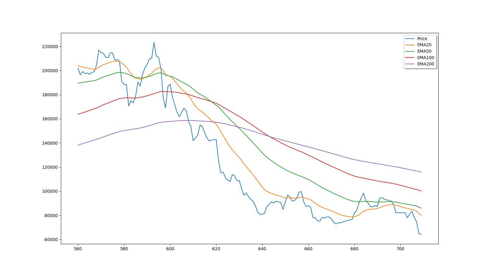 Punk Vault (NFTX) Exponential Moving Averages