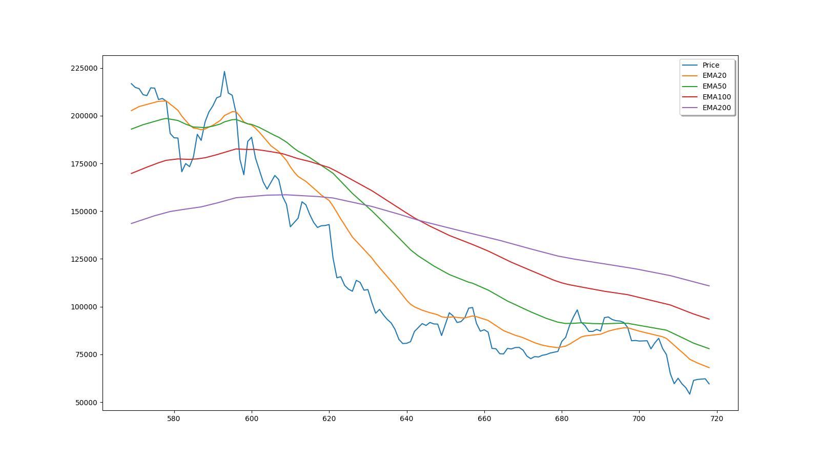 Punk Vault (NFTX) Exponential Moving Averages