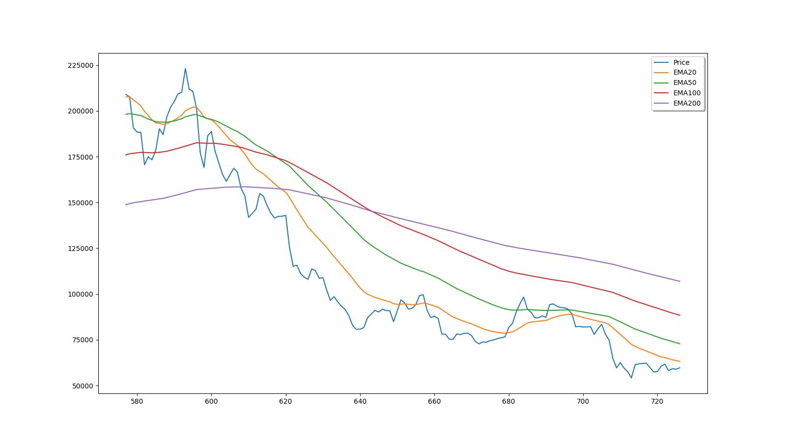 Punk Vault (NFTX) Exponential Moving Averages
