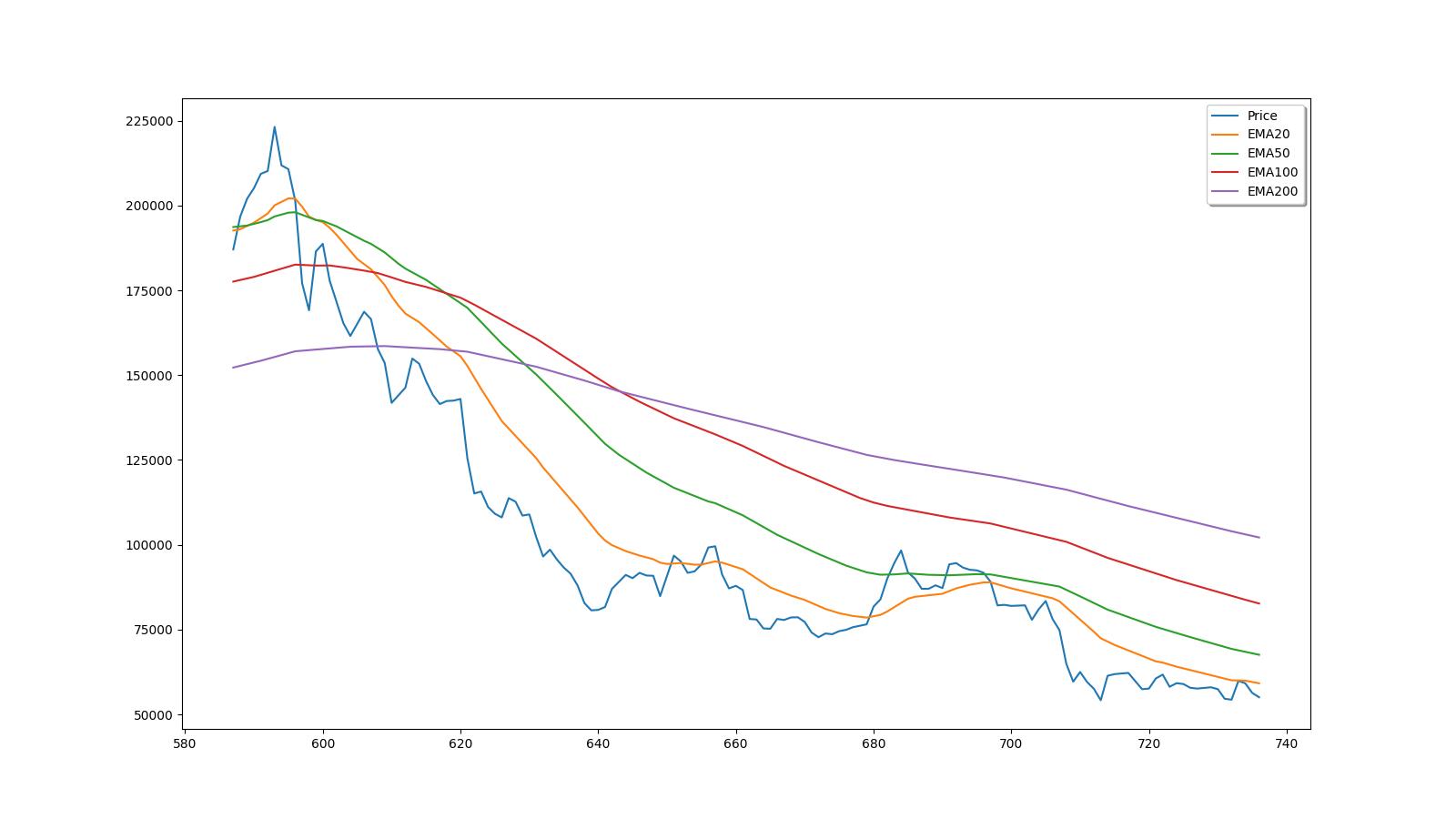 Punk Vault (NFTX) Exponential Moving Averages