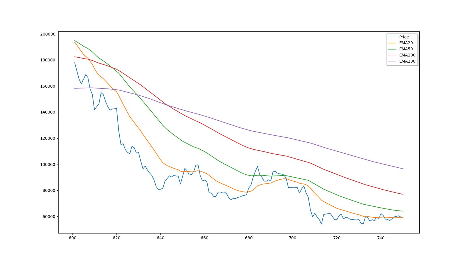 Punk Vault (NFTX) Exponential Moving Averages