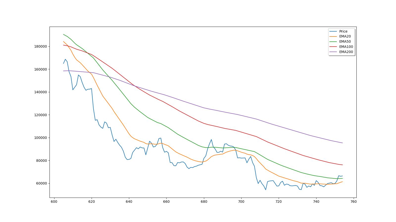 Punk Vault (NFTX) Exponential Moving Averages