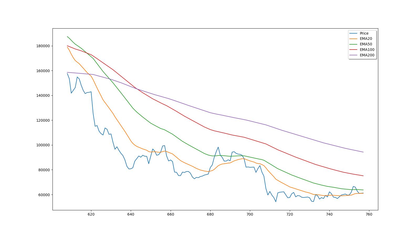 Punk Vault (NFTX) Exponential Moving Averages